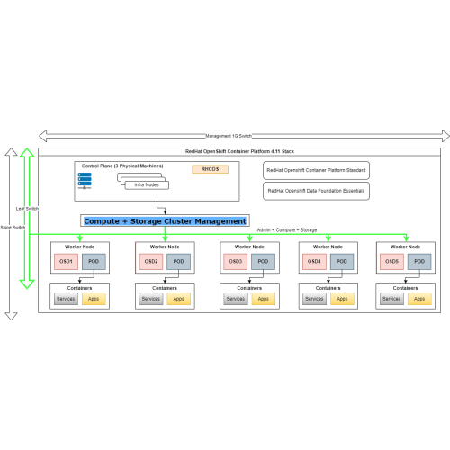 Hyperconverged Red Hat OpenShift Container Platform with Data Foundation